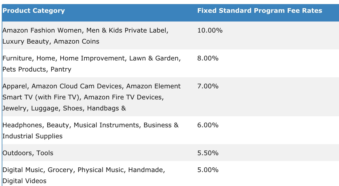 Create an Amazon Affiliate Store with WordPress (2025 Guide)